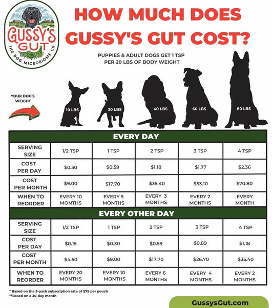 DOGsAGE.CA is the exclusive partner of Gussy's Gut™ in Canada. Gussy's